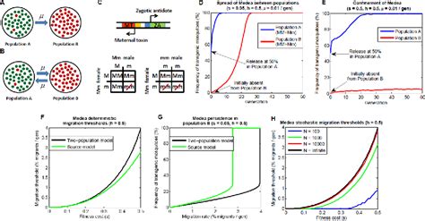 Figure 1 From Confinement Of Gene Drive Systems To Local Populations A
