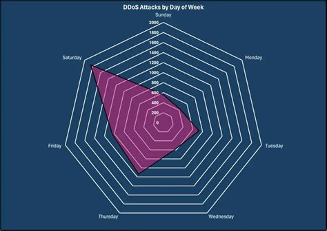 Vercara Ddos Analysis Report