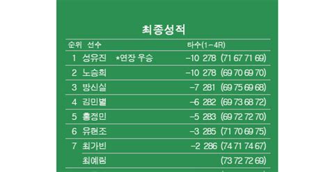 Klpga 메이저 하이트진로 챔피언십 최종순위성유진 우승 노승희 2위 방신실 3위 김민별 4위 홍정민 5위 유현조 6위