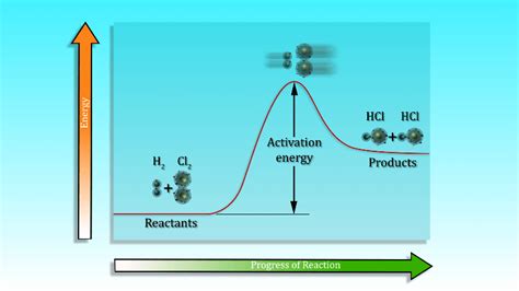 Collision Theory Definition Explanation Activation Energy Arrhenius Equation With Videos And