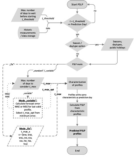 Figure From Probabilistic Net Load Forecasting Framework For Application In Distributed