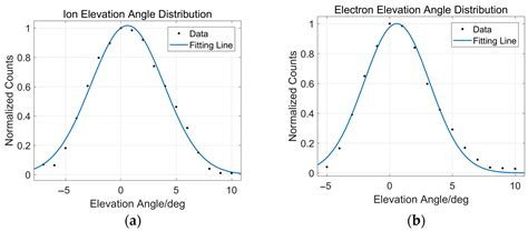 Plasma Analyzer For The Chinese Fy 3e Satellite In Orbit Performance And Ground Calibration