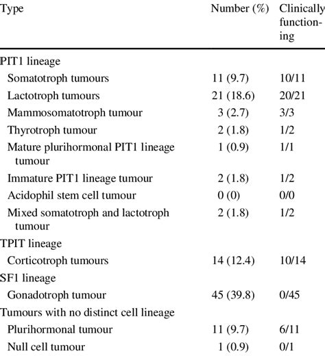 Who 2022 Type Classification Of Pituitary Tumours Based On Full Panel Download Scientific