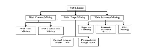 Classification Of Web Knowledge Mining Framework Download Scientific Diagram