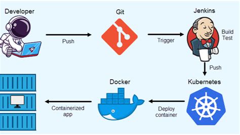 containerization using docker and kubernetes enhancing efficiency in low resource environments