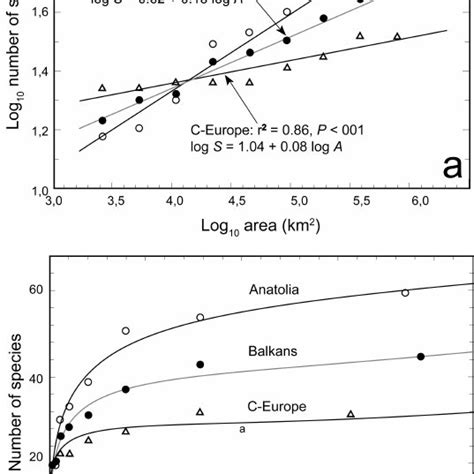 Nested Species Area Curves For Small Terrestrial Mammals In Central Download Scientific Diagram