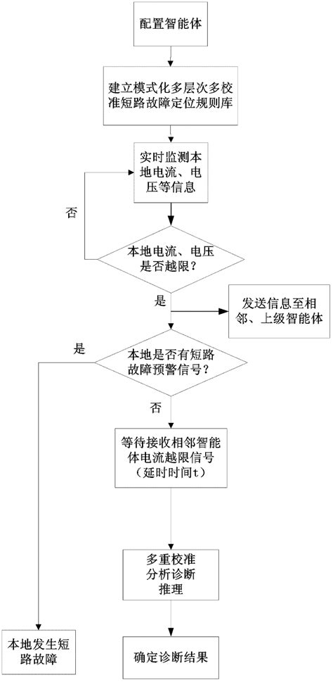 Method For Positioning Short Circuit Fault Of Distribution Network Based On Distributed