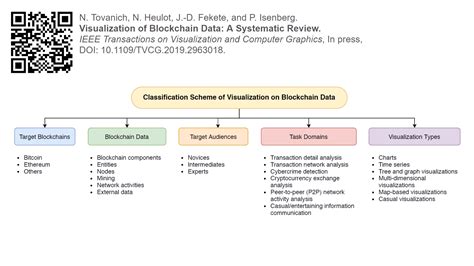 ieee vis 2020 virtual visualization of blockchain data a systematic