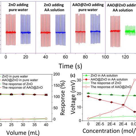 Control Experimental Results Showing The Piezoelectric Enzymatic Download Scientific Diagram