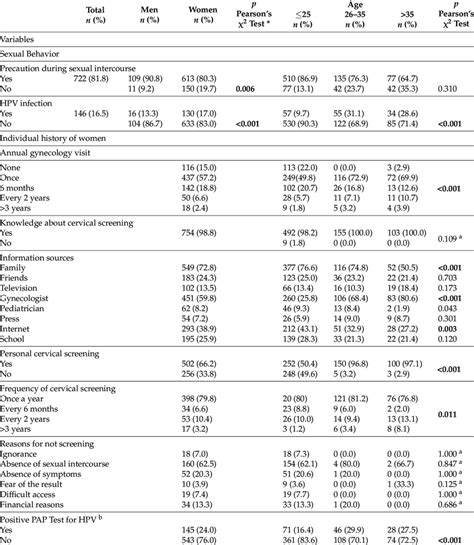 Sexual Behavior And Screening Among Participants Download Scientific Diagram