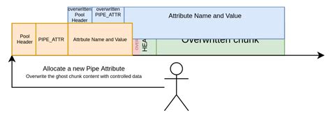 Windows10 Kernel Pool Exploitation 皮三宝のblog