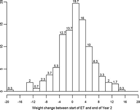 Histogram Of Weight Change Kg Increments During Years Of Download Scientific Diagram