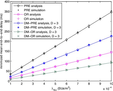 Figure 4 From Multi Path Routing With End To End Statistical Qos