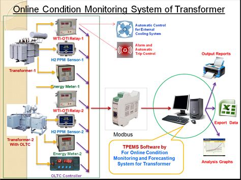 Power Transformer Condition Monitoring At Clinton Spears Blog