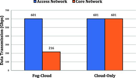 Comparison Between Total Data Transmission In The Access Network Vs