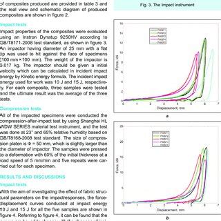 The Compression Modulus And Energy Absorption Fig The Compression Download Scientific
