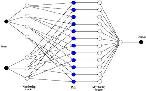 Structure Of The Anfis Based Mppt Controller See Online Version For Download Scientific