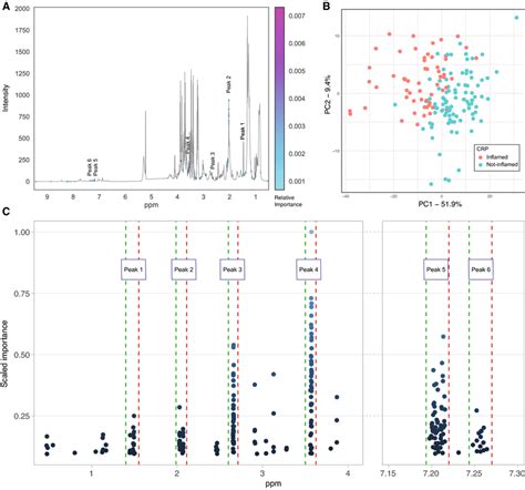 Machine Learning Classification Of Patients Using Nmr Data A Most Download Scientific