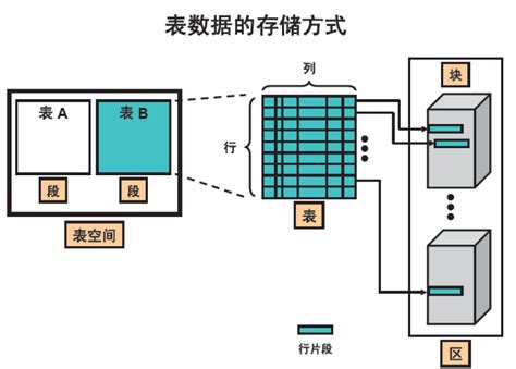 36存储结构 竹蜻蜓vyv 博客园