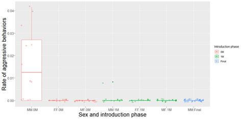 A Sex Differences In Aggressive Behaviors Download Scientific Diagram