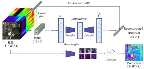 Remote Sensing Free Full Text An Attention Based 3d Convolutional Autoencoder For Few Shot