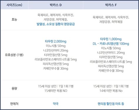 박카스d 박카스f 이게 다르다고 약사가 알려주는 약국 박카스와 편의점 박카스 차이 네이버 블로그
