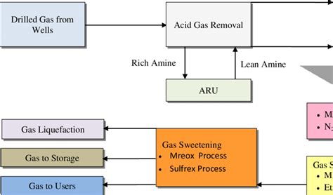 Gas Processing Plant Download Scientific Diagram