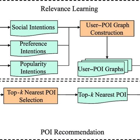 Pdf Mining User Check In Behavior With A Random Walk For Urban Point Of Interest Recommendations