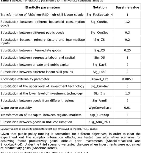 Table 1 From Multivariate Sensitivity Analysis With A Very Large Cge