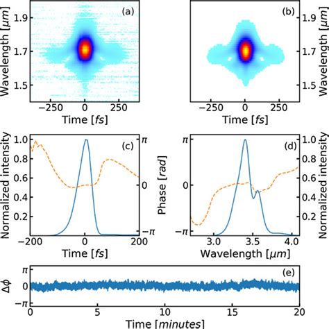 Simulated Output Pulse Bandwidth A And Pulse Duration Without Download Scientific Diagram