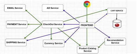 Deployment Of 10 Tier Microservices Application On Azure Kubernetes Cluster By Ghazanfar Ali