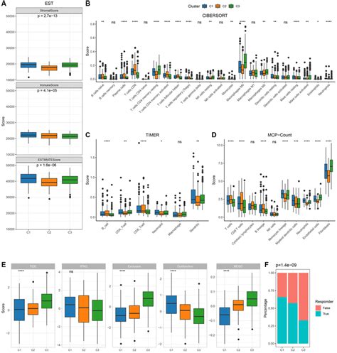 Immunological Characteristics Between Molecular Subtypes In Tcga