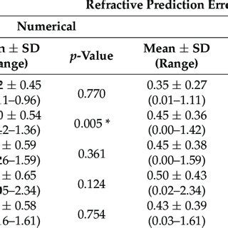 The Refractive Prediction Error Of The Targeted Refraction Using The Download Scientific