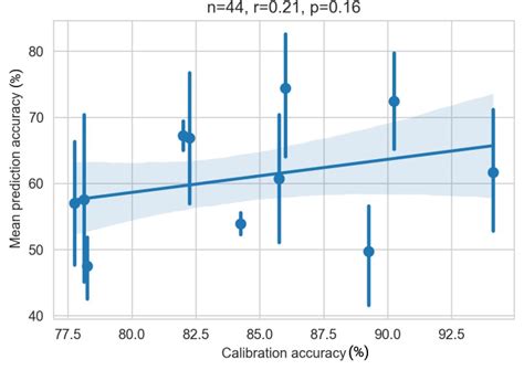 pearson correlation of calibration and mean prediction accuracy each
