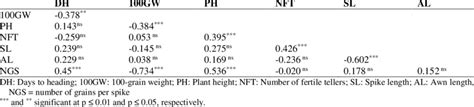 Correlation Coefficients For Six Agronomic Characters Of Fifteen Barley