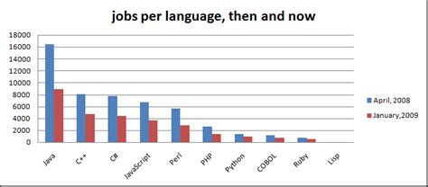 Programming And The Recession Technic 4 U