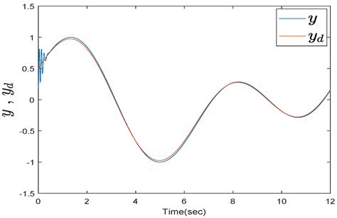 Event Triggered Adaptive Neural Network Tracking Control With Dynamic Gain And Prespecified