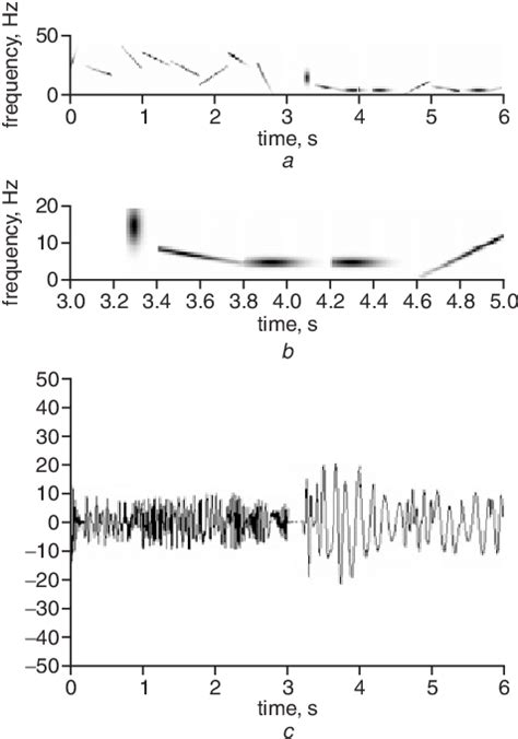 Visualisation Of Mp Decomposition Using Chirplet Atoms A Wigner Download Scientific Diagram