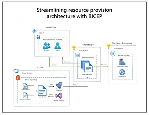 Revolutionizing Arm Template Deployment With Shift From Json To Bicep