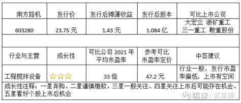 11 08 上市新股分析 明日一家新股上市 南方路机 603280工程搅拌设备成长性一般但发行市盈率低主板股中签后有一定空间今日