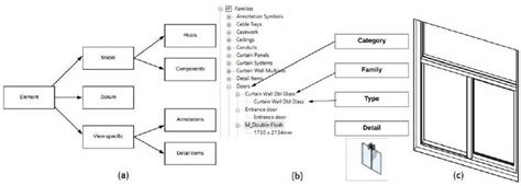Elements Of Revit B Revit Families And C Detailed Model Of Slider Download Scientific