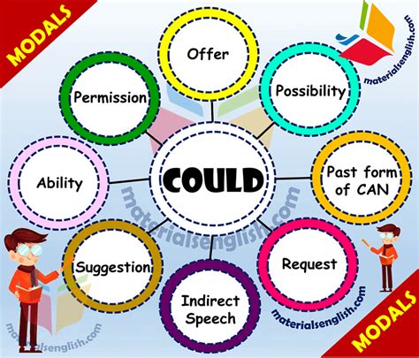 Uses Modal Could In English Learn English English Grammar English Vocab