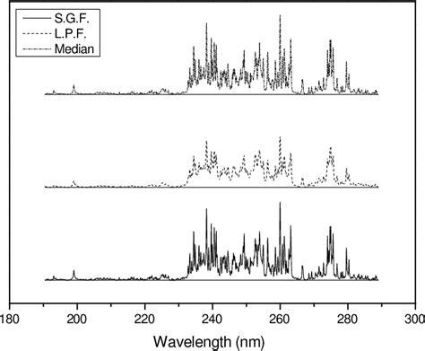 figure 1 from comparison of algorithms for baseline correction of libs