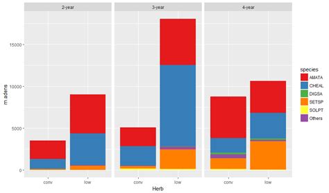 Specifying Color With Ggplot In R For Stacked Graph In Which The Same Stacked Section Bearing