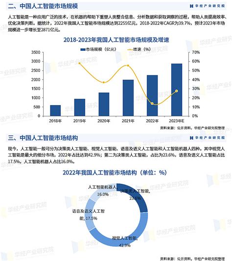 2023年中国决策类人工智能行业发展现状及未来趋势预测「图」 我国人工智能行业按应用可分为决策类人工智能、视觉人工智能、语音及语义人工智能和