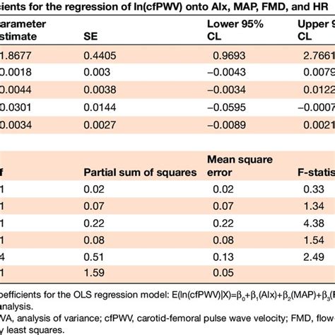 Vascular Multivariable Ordinary Least Squares Regression Model For Cfpwv Download Scientific
