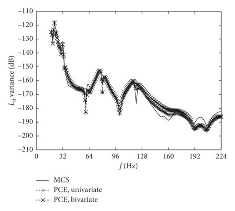 error analysis curves of the dynamic compliance spectral level
