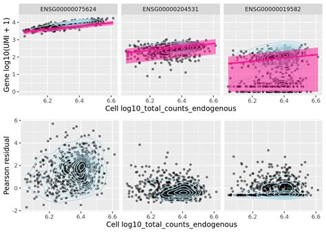 7 Normalization Confounders And Batch Correction Analysis Of Single Cell Rna Seq Data