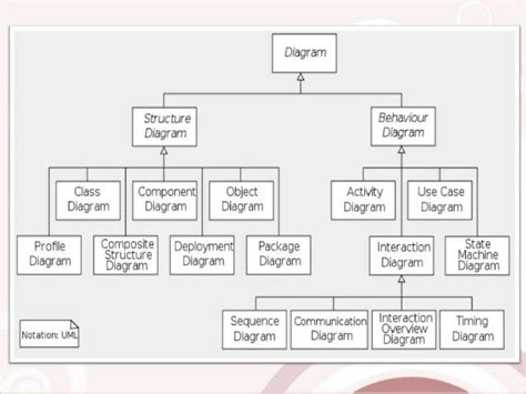 Unified Modeling Language Diagrams Artofit