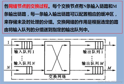 通信网络概论 Csdn博客